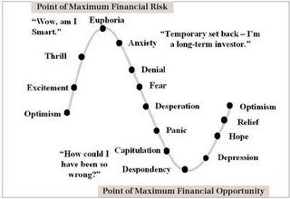 investor-stages-emotions | Peter Grandich